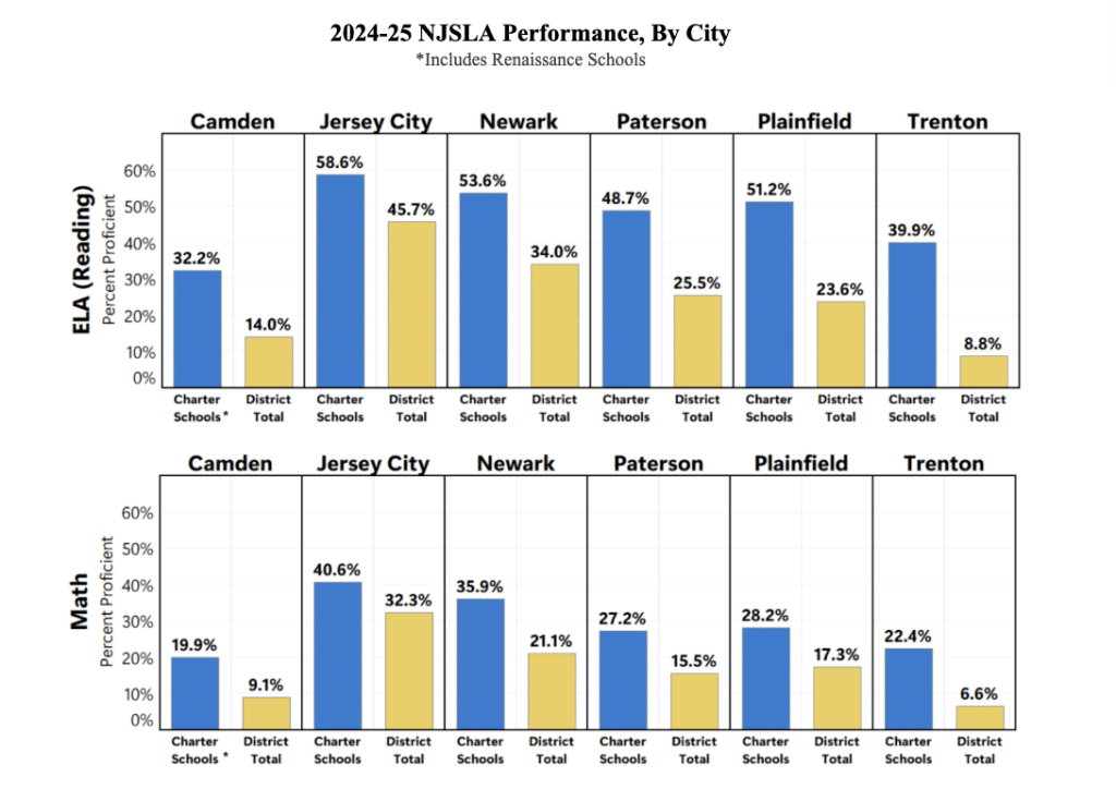 2025 State Assessments: Urban Charter Schools Continue to Close Gaps ...